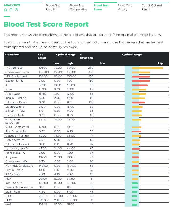 Calculating Percentages in Blood Test Score Report